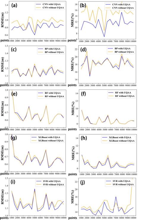 the bathymetric retrieval accuracies of different algorith ms are