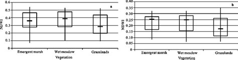 Normalized Difference Water Index Ndwi Calculated In The Emergent Download Scientific Diagram