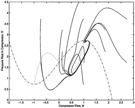 Phase Portrait Of Pressure Versus Flow Of Closed Loop System Download Scientific Diagram