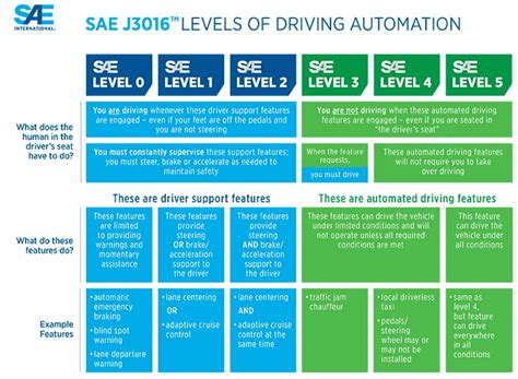 Levels Of Automation AutoVision News
