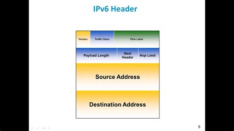 Ipv4 And Ipv6 Headers Youtube