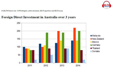 Ielts Academic Task 1 Questions Graph Images Ielts Podcast Ielts Graphing Task