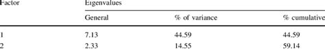eigenvalues of items and total variance explained total variance