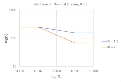 Fatigue Analysis Fatigue Specialist Vs Finite Element Engineer Fatec Engineering