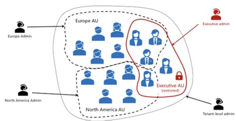 Learn About Entra Id Administrative Units By Luc Marolt Infotechtion Posted On The Topic