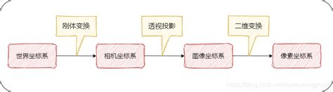 计算机视觉中的坐标系之间的转换原理，以及opencv坐标原点的确定 Opencv视觉转物理坐标 Csdn博客