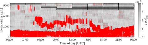 Timeheight Series Of 2 D Variance Of Snr Calculated From A Halo