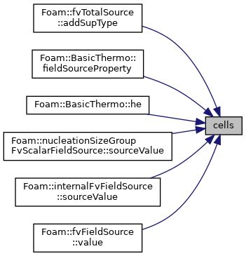 Fvsource Class Reference Openfoam Source Code Guide