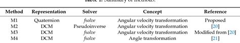 table 1 from quaternion based local frame alignment between an inertial