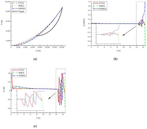 Design Of Convergent And Accurate Guidance Law With Finite Time In