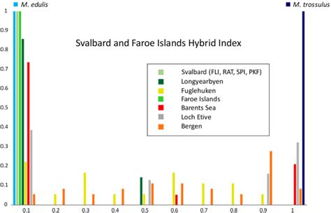 The Frequency Distribution Of The Score For A Hybrid Index Hi Download Scientific Diagram