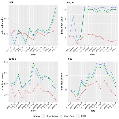 Comparison Of Selected Unweighted And Weighted Price Index Formulas Download Scientific Diagram