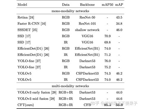 【多模态检测 Transformer】cross Modality Fusion Transformer For Multispectral Object Detection 知乎
