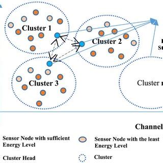 Energy Variation Concerning Nodes In A Cluster Download Scientific Diagram