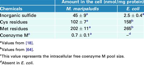 Levels Of Selected Sulfur Compounds In Methanococcus Maripaludis And Download Table