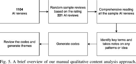 Figure 5 From Investigating The User Experience And Evaluating Usability Issues In Ai Enabled