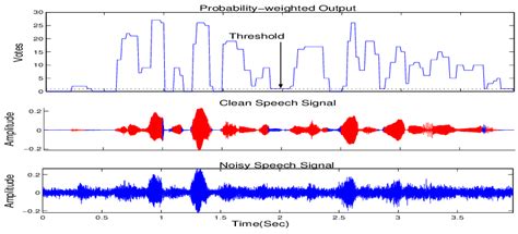 Detection Results Of 0db Babble Noise Considering The Tradeoff Between