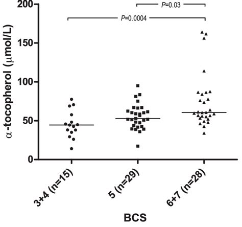 Raw Data Plot Of Plasma A Tocopherol Concentrations In The Different Download Scientific