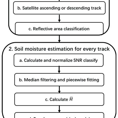 Data Processing And Soil Moisture Estimation Flow Chart Download