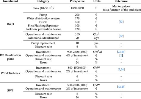 Investment And Operation Costs Download Scientific Diagram