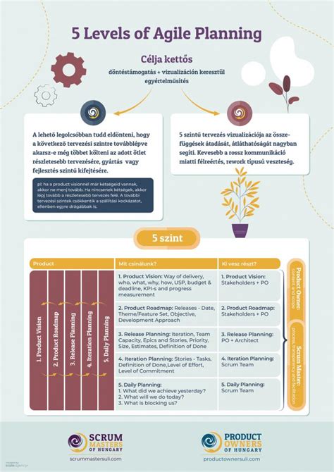 5 Levels Of Agile Planning Infografika Sándor Kiss