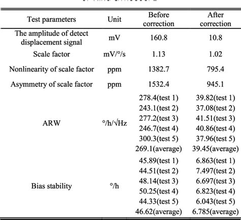Table Iv From Design And Experiment Of Mems Solid State Wave Gyroscope Quadrature Error