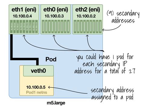 ip and pod allocations in eks dev community