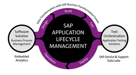 Sap Basis With Cloud Alm And More E3 Magazine