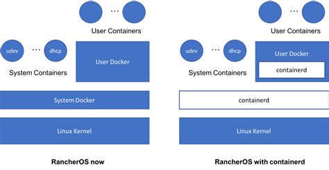 What Containerd Means For Rancher And RancherOS SUSE Communities