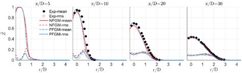 Comparison Of Radial Mean And Rms Mixture Fraction Profiles Download