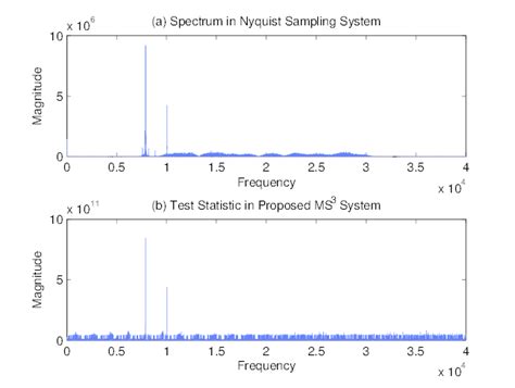Illustration Of The Proposed System For Sensing Practical Astc Dtv
