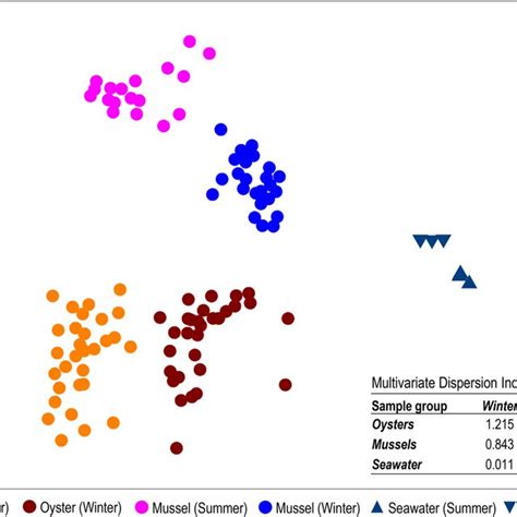 ordination plot depicting the global differences in the bacterial