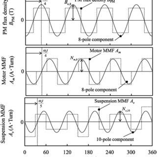 Theoretical Waveforms Of PM Flux Density Suspension MMF Permeance Download Scientific