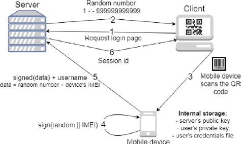 Figure 1 From Using Cryptography In The Cloud For Lightweight Authentication Protocols Based On