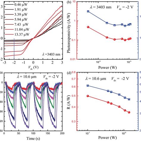The Photoresponse Of A Typical Crsite3mos2 Heterostructure Device At