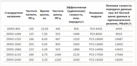 Типы оперативной памяти Ddr3 и Ddr4 чем они отличаются и что лучше