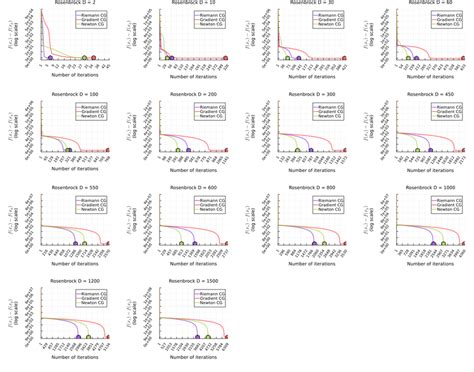 This Figure Show The Number Of Iterations Until Convergence Considering