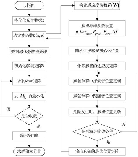 Spectral Data Dimension Reduction Method For Optimizing Kernel