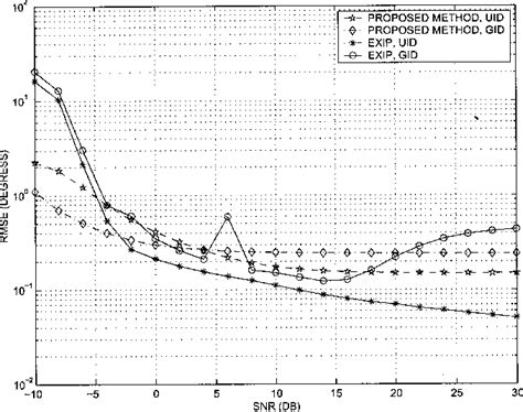 Figure 2 From A Covariance Fitting Approach To Parametric Localization