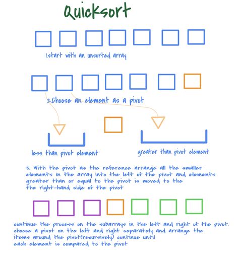 Algorithms — Quick Sort Quicksort Is One Of The Efficient And By Madhavan Nagarajan The