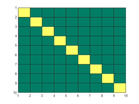 Axis Set Axis Limits And Aspect Ratios MATLAB