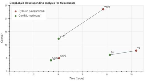 Centml On Linkedin Costsavings Performancegains Deeplearning