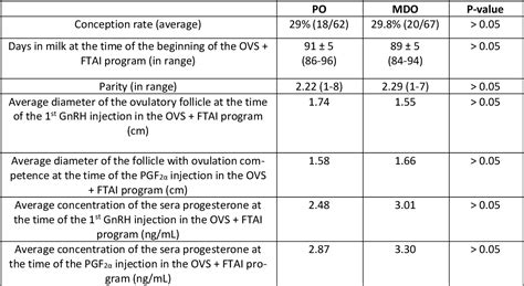 Table 1 From Comparing The Effect Of The Presynch And Ovsynch Protocols