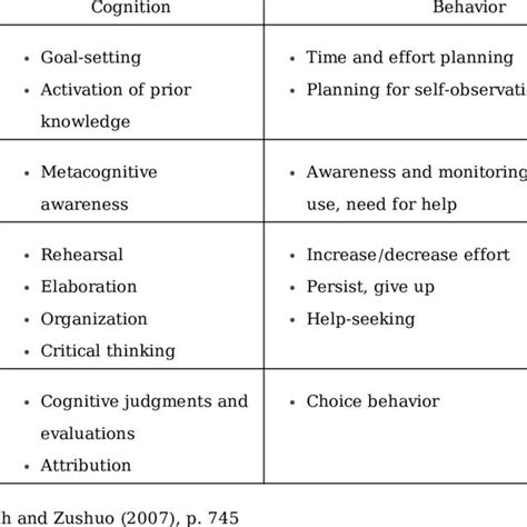Cognitive And Behavioral Srl Strategies Download Scientific Diagram