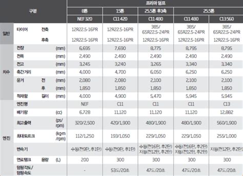 타타대우 프리마 덤프트럭 제원 및 사양 덤프트럭대출 네이버 블로그
