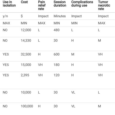 Dataset Of Spinal Cord Tumor Treatment Alternatives Download