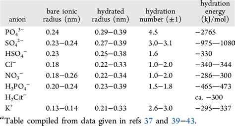 Properties Of The Hydrated Anions A Download Scientific Diagram