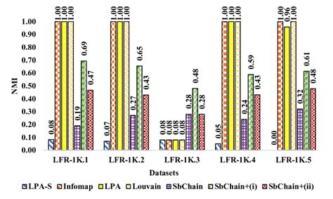 Visualization Of The Performance Comparison Results Of Sbchain With