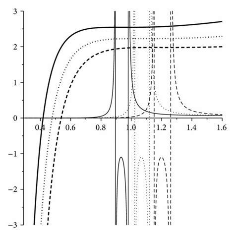 for different scales f r case c q and t bold lines versus r
