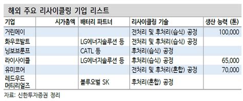 국내 해외 주요 리사이클링 기업 리스트